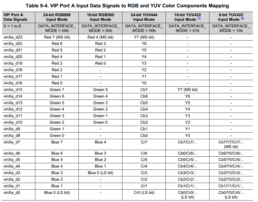 TDA2SX: Some questions about Video Input Port - Processors forum ...