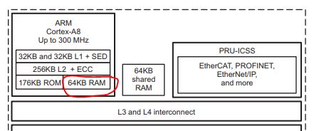 RTOS/AMIC110: ARM internal RAM usage - Processors forum - Processors - TI E2E support forums