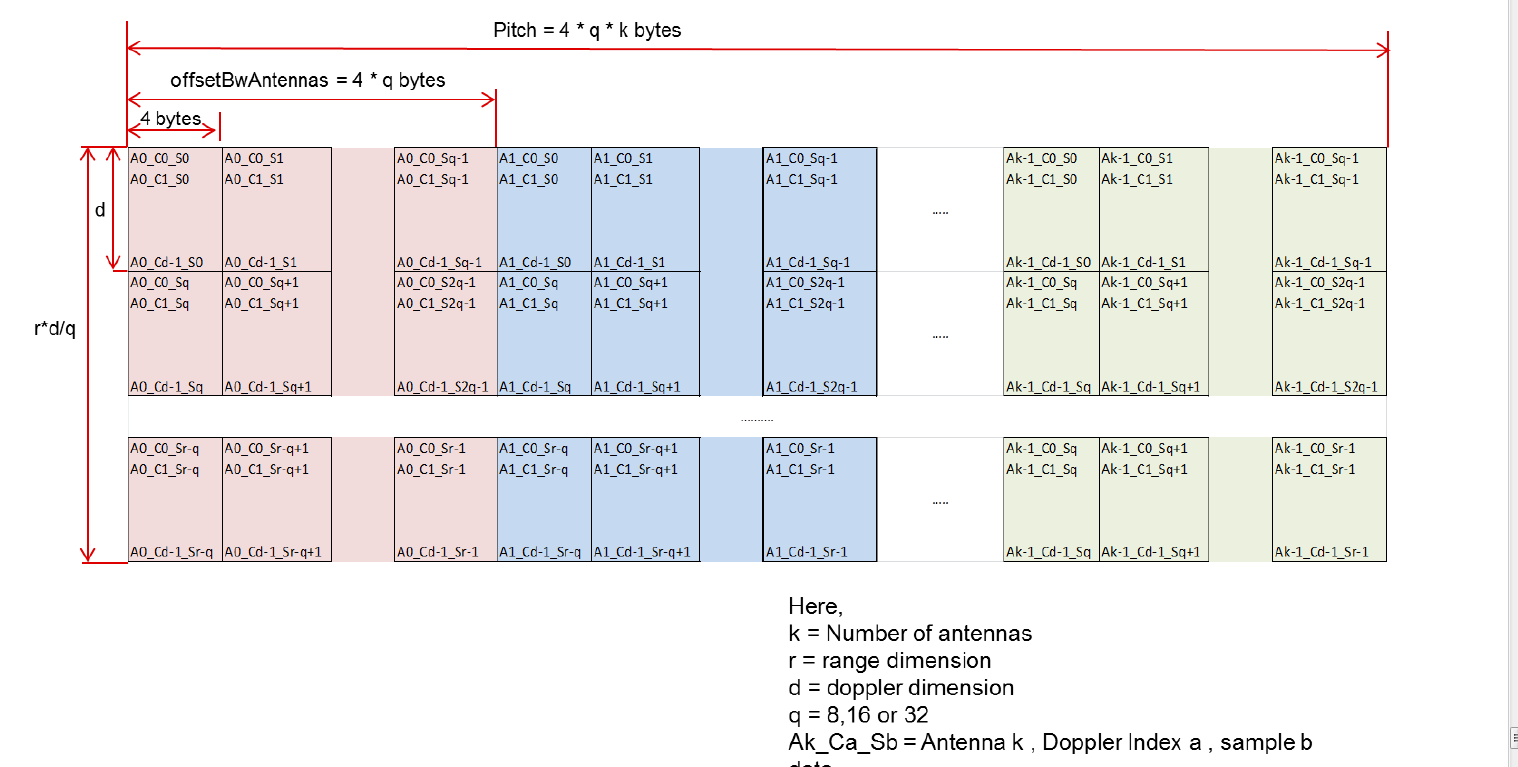 TDA2E: EVE output data format with beamforming in Processor Radar SDK - Processors forum ...