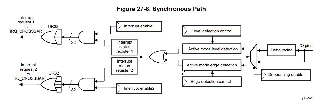 AM5718: GPIO interrupts - Processors forum - Processors - TI E2E support forums
