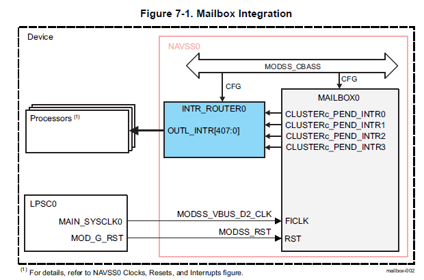 TDA4VMXEVM: TDA4 interrupt lists - Processors forum - Processors - TI E2E support forums