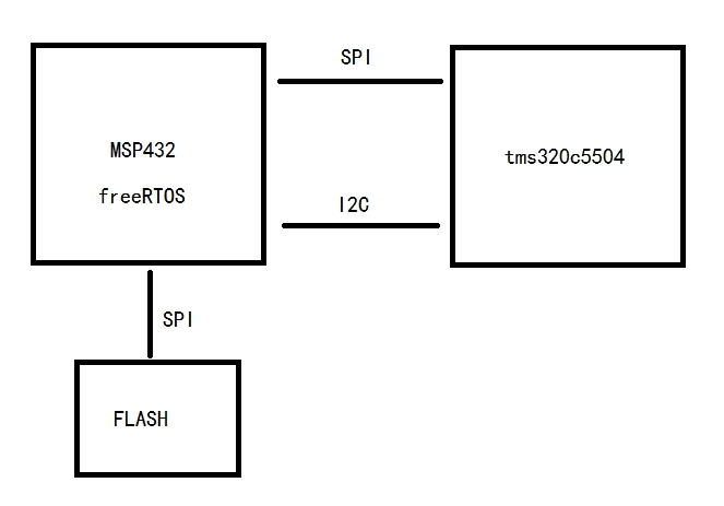 Tms320c5504 Bootloader I2c Eeprom Read Operation Processors Forum