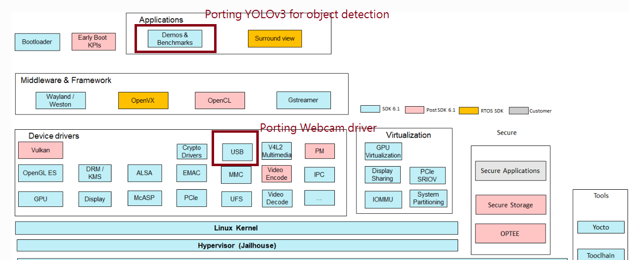 TDA4VMXEVM: object detection questions - Processors forum - Processors - TI E2E support forums