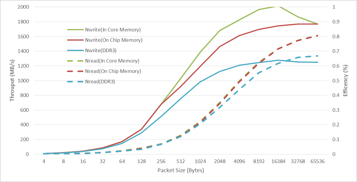 Srio Throughput Is Higher Than Theoretical Speed Processors Forum Processors Ti E2e
