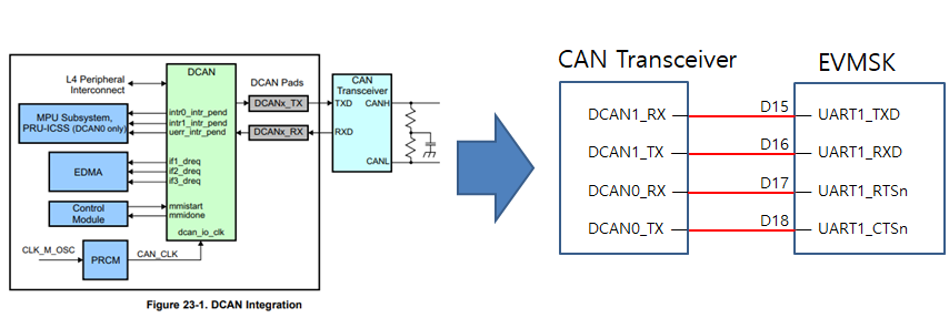 Compiler/AM3358: AM3358: Checking whether the CAN driver works ...