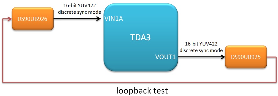 Ds90ub925 And Ds90ub926 Do Loopback Test On Tda3 Evm Processors Forum Processors Ti E2e