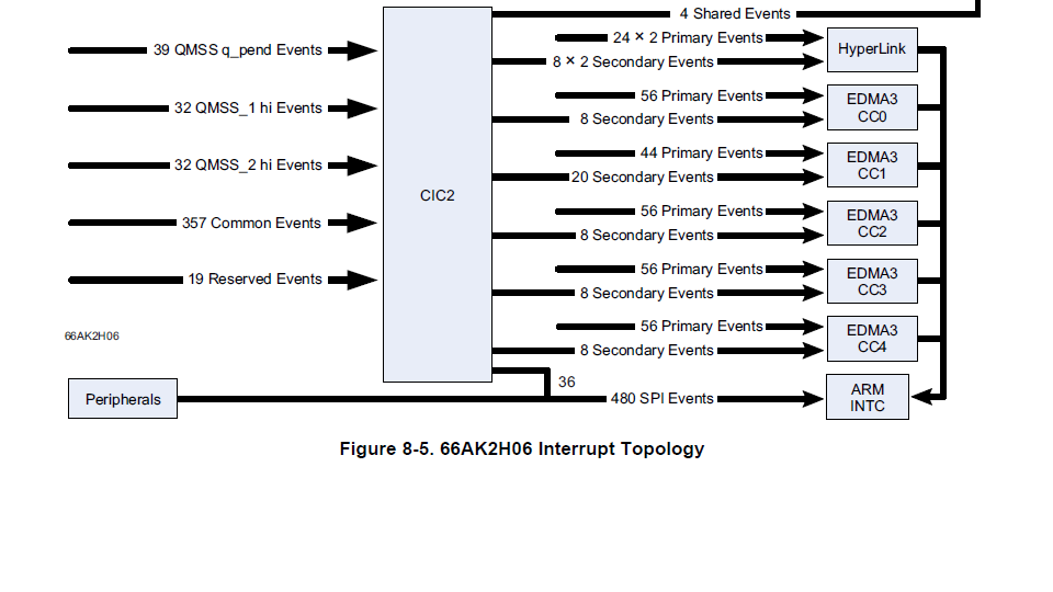 Compilerevmk2h Linking Interrupt Handlers In Bare Metal Using Arm Processors Processors