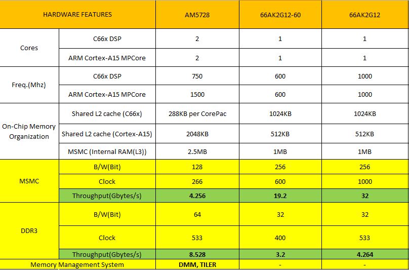 AM5728: OCMC performance - Processors forum - Processors - TI E2E support forums