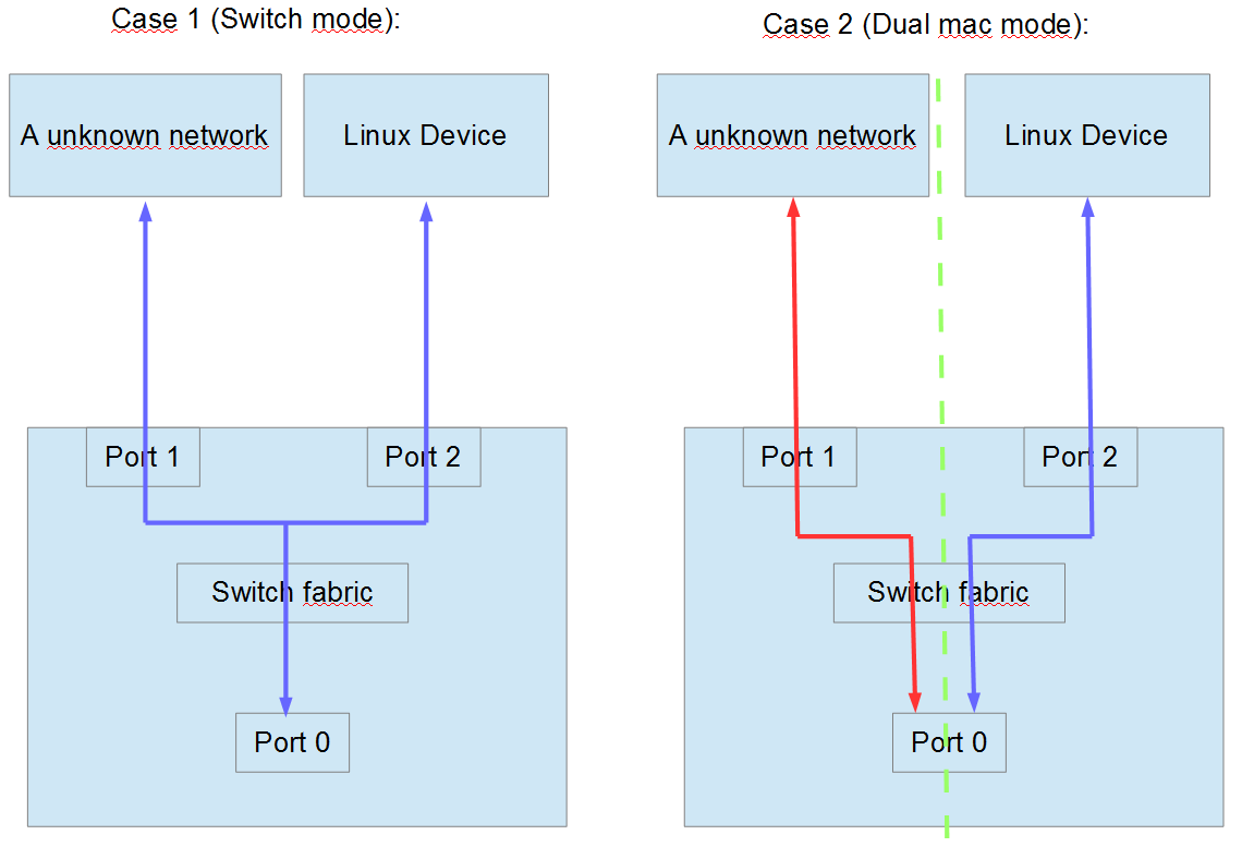 AM5716: Dual EMAC DHCP issue - Processors forum - Processors - TI E2E ...
