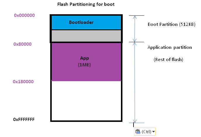 RTOS/AM4379: About AM437 RTOS - QSPI flash - Processors forum - Processors - TI E2E support forums