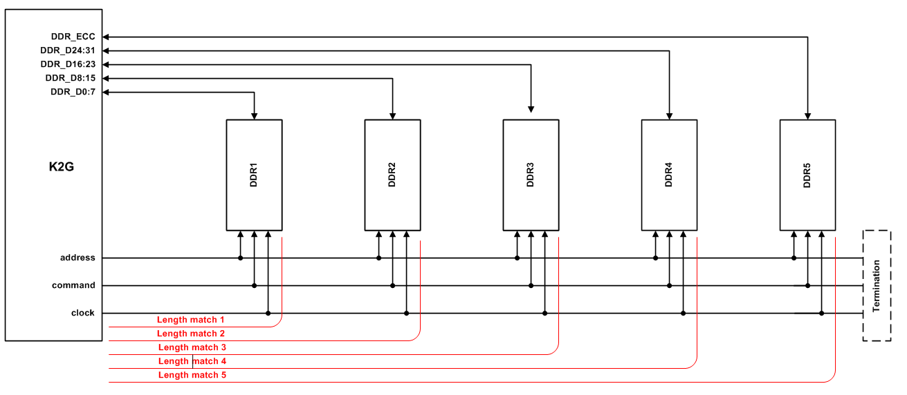66AK2G12: DDR3 connection and skews between devices. - Processors forum - Processors - TI E2E ...