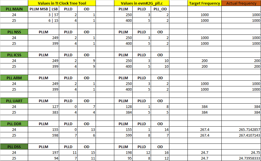 66ak2g12 Pll Register Dump File For Different Clock Frequencies Processors Forum Processors