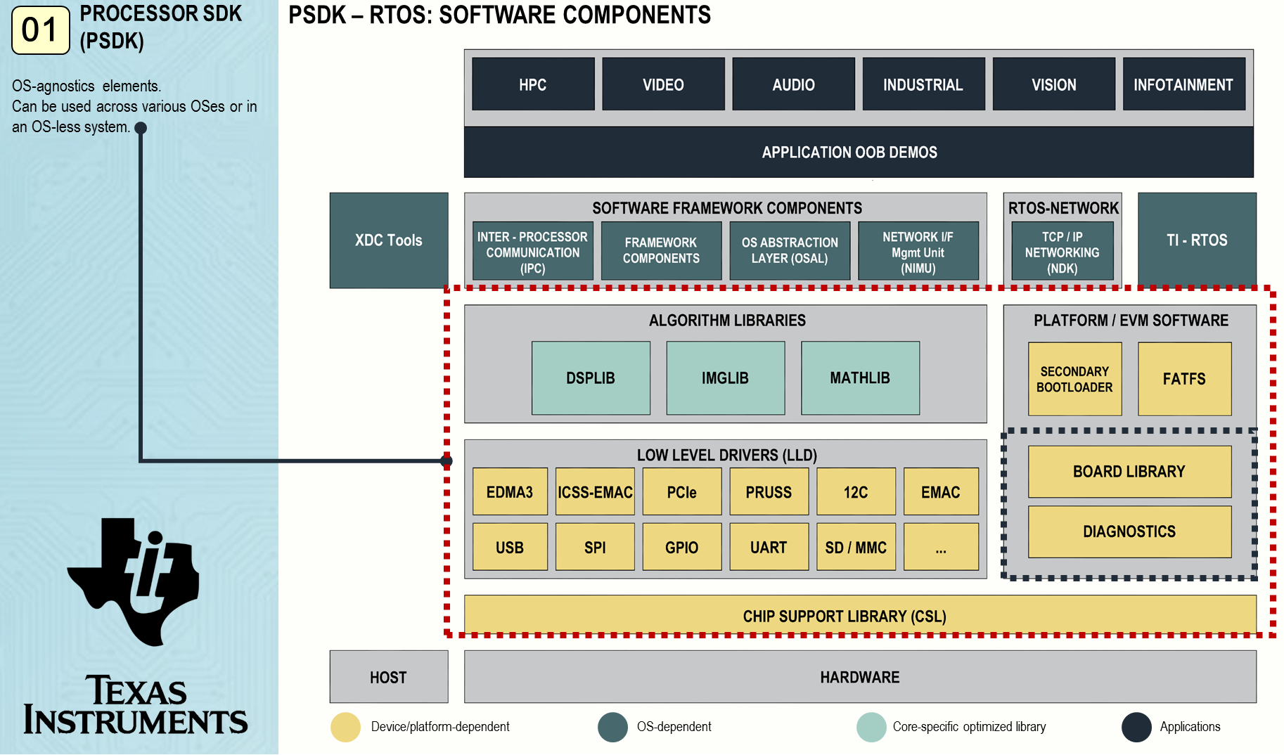 Am3352 Ethernet Ip And Profinet Under Linux Processors Forum Processors Ti E2e Support Forums