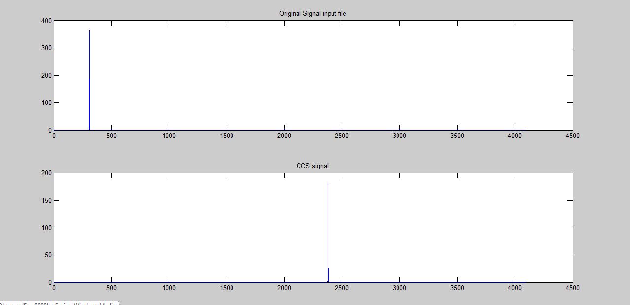 Input Signal Frequency change, while using block processing TMS320C6713.. - Processors forum ...