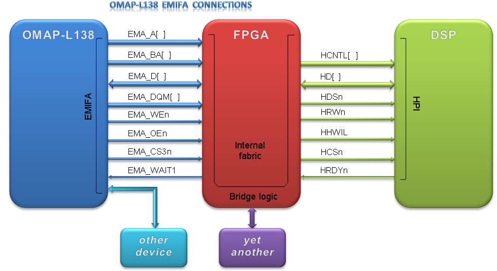 [L138] EMIFA Extended Wait Async mode timing issue - Processors forum - Processors - TI E2E ...