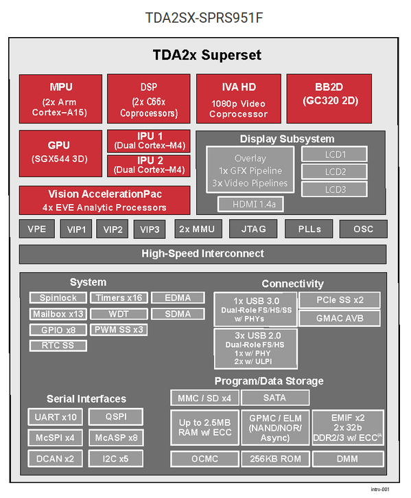 AM5729: EVE Cores - AM5729 vs TDA2SX - Processors forum - Processors - TI E2E support forums