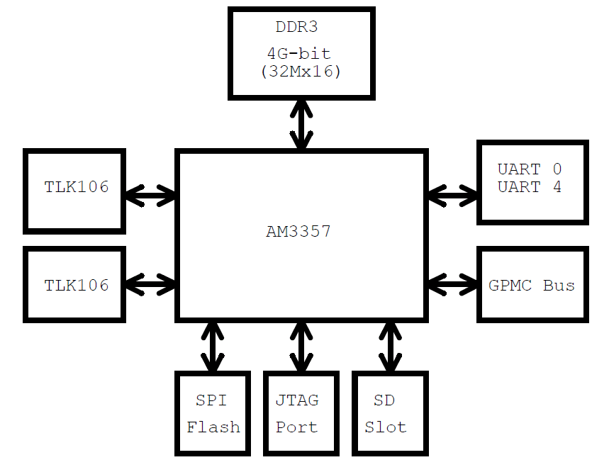 RTOS: SDK upgrade causes EtherCAT Port0 operation failure - Processors forum - Processors - TI ...