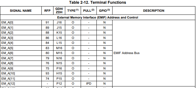 Ccstms320c6727b Assigning Gpio To Emif Address Lines Using Genbootcfg Utility Processors