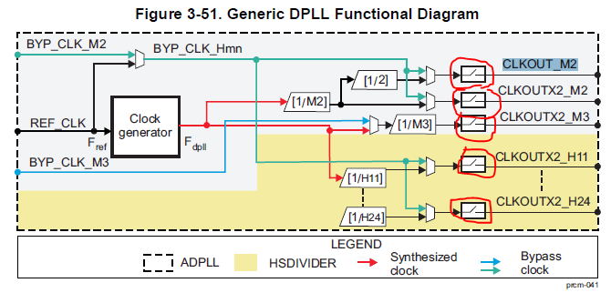 DRA756: Silicon : How to control the switch sit on CLKOUT in DPLL ...