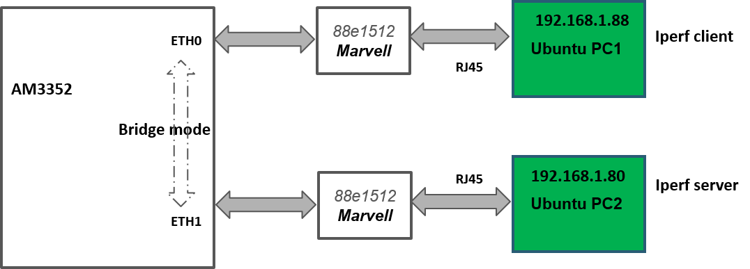 Linuxam3352 Tcp Data Loss Issue Processors Forum Processors Ti E2e Support Forums
