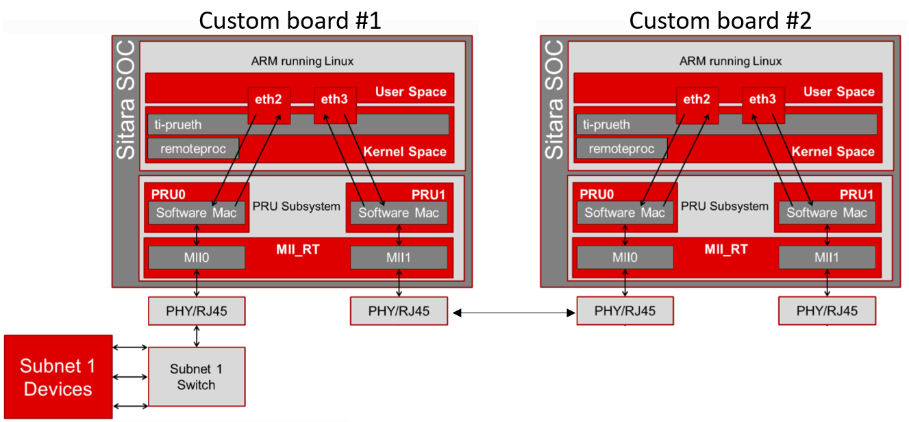 AM5718: Operating two Gbit ethernet RJ45 ports as a switch - Processors ...