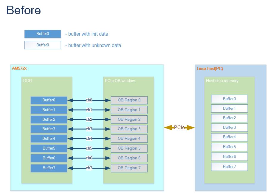 Pcie Edma3 Parallel Transmit Evm Am572x Ti Rtos Processors Forum Processors Ti E2e