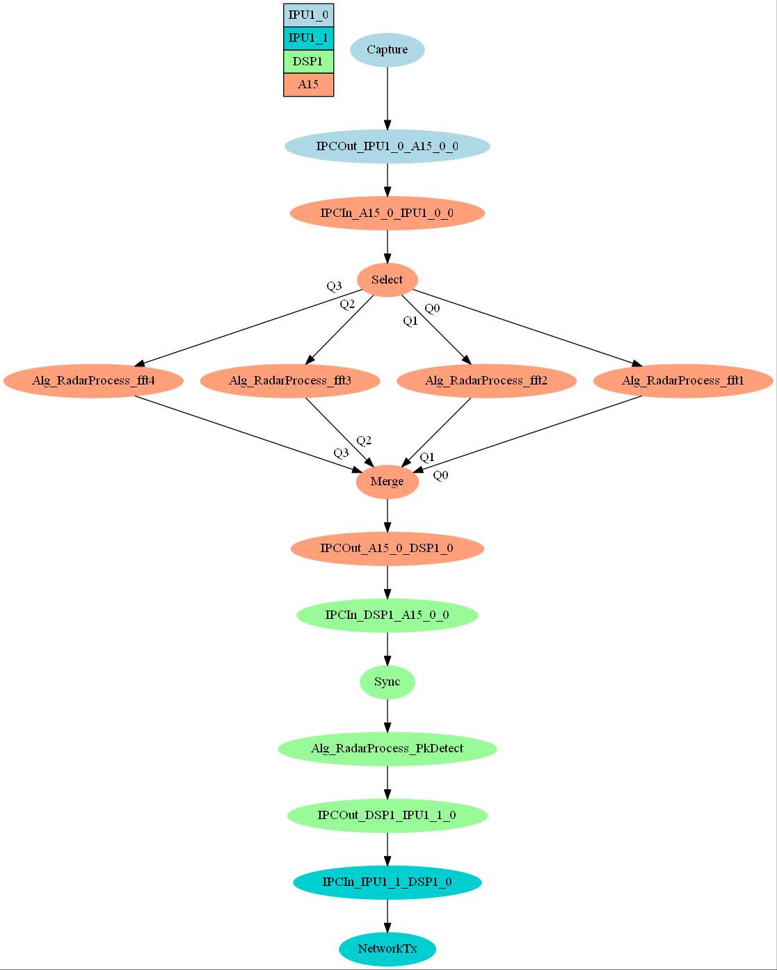 TDA2EXEVM: Creating Custom Use Case on TDA2 EVM - Processors forum - Processors - TI E2E support ...