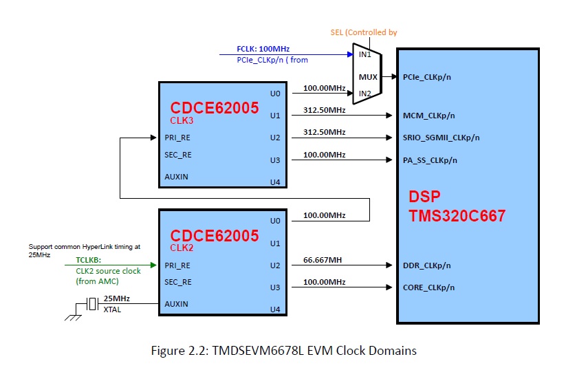 Cdce62005 Generates Clock For Tms320c6678 Processors Forum Processors Ti E2e Support Forums