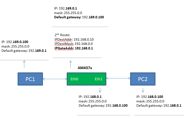 RTOS/PROCESSOR-SDK-AM437X: UDP packet routing - Processors forum - Processors - TI E2E support ...