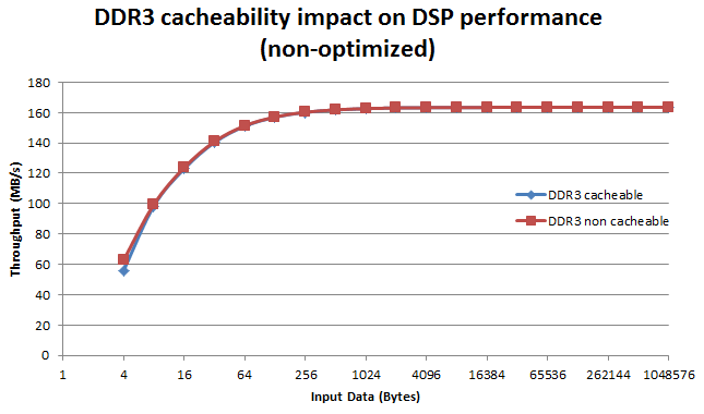 66AK2H14: DDR3 cacheability (L1D cache issue) - Processors forum - Processors - TI E2E support ...