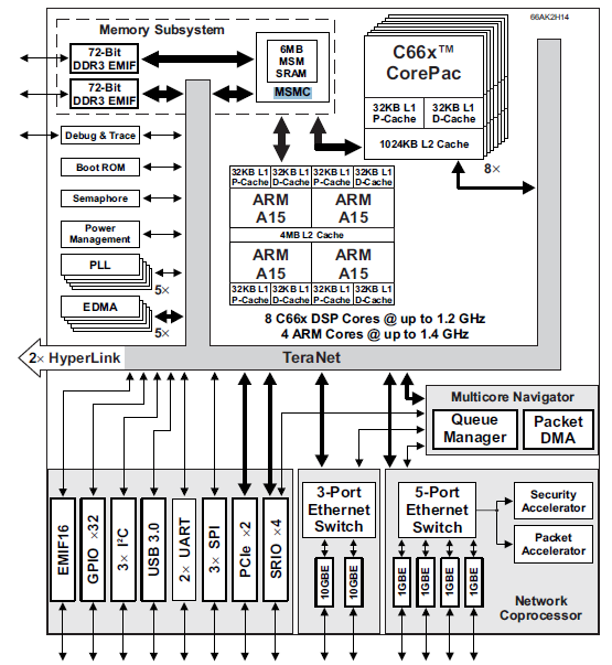 66AK2H14: DDR3 controllers access - Processors forum - Processors - TI E2E support forums