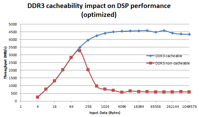 66AK2H14: DDR3 cacheability (L1D cache issue) - Processors forum - Processors - TI E2E support ...