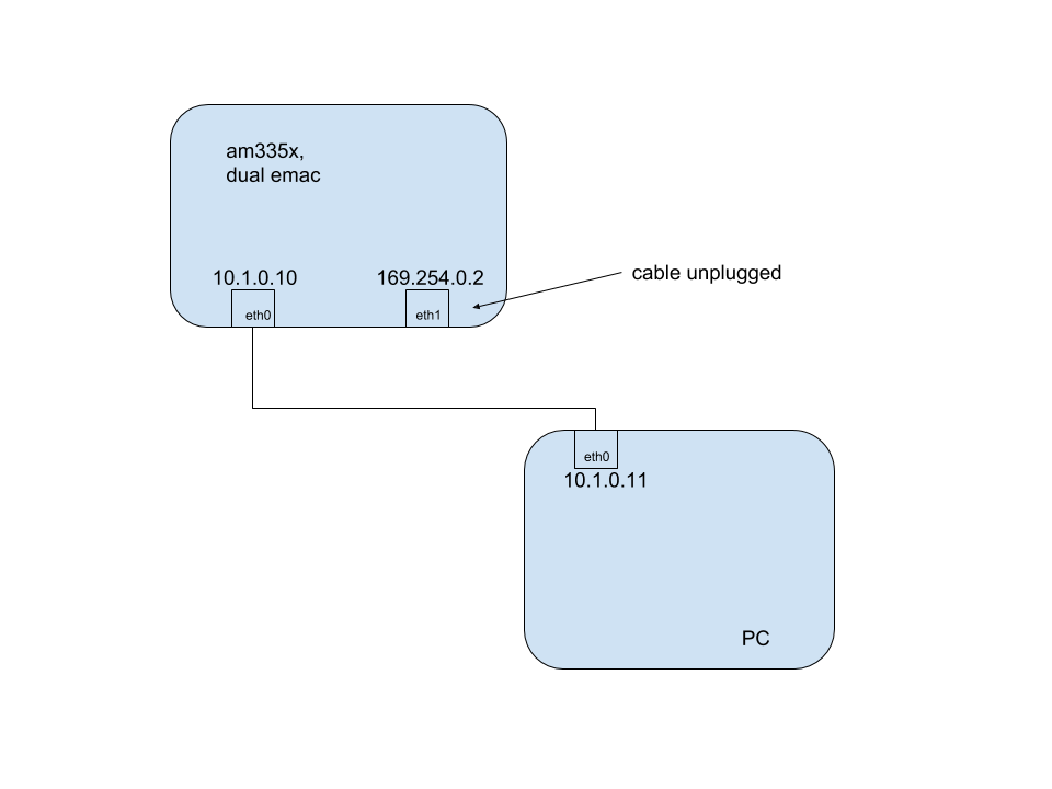 Linux/PROCESSOR-SDK-AM335X: device responds to ping to ethernet alias address even when cable is ...