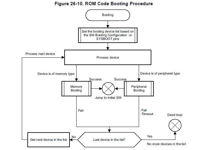 AM3358: AM3358 Peripheral UART Booting - Processors forum - Processors ...