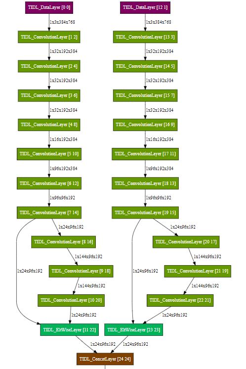 TDA4VMXEVM: How to make the TIDL Datalayer with fixed point parameters? - Processors forum ...