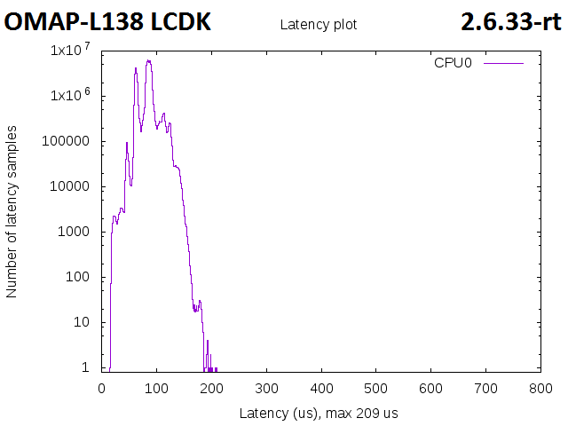 Linux/OMAP-L138: Linux SDK 04.01.00.06 with PREEMPT_RT - Processors ...
