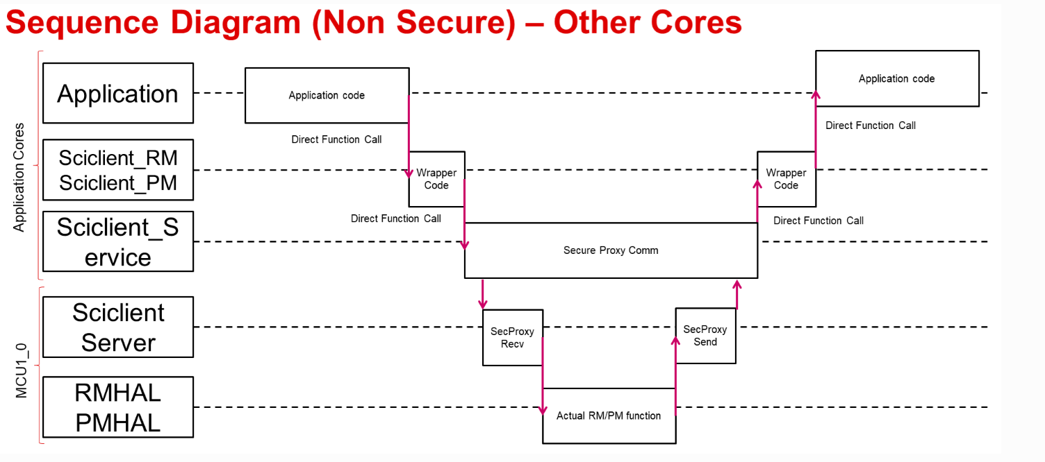 J721s2xsomxevm The Pwm Example In Mcal Doesnt Output A Waveform