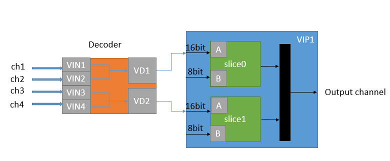 RTOS/TDA2E: Does the TDA2EX VIP support input for the multiplexed data output mode? - Processors ...