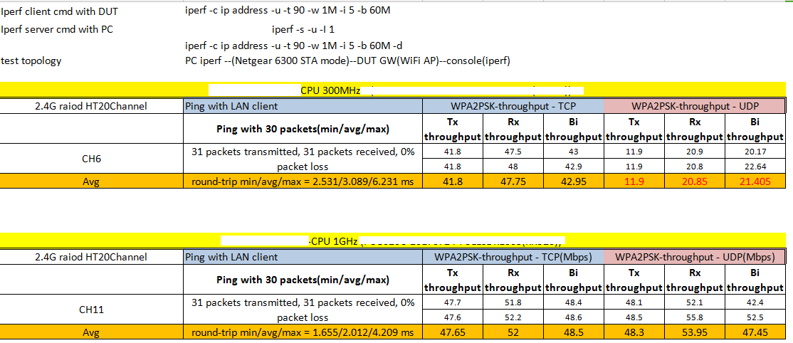 Am3352 Udp Throughput Issue Processors Forum Processors Ti E2e Support Forums