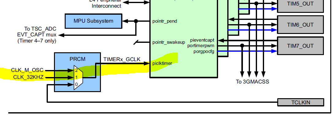 Linux/AM3352: DMTimer2 unexpected stop - Processors forum - Processors - TI E2E support forums