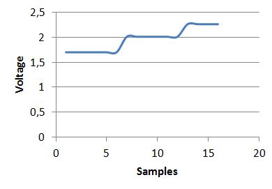 CCS/TMS320F28335: Writing float - continuously running data to file. - Code Composer Studio ...