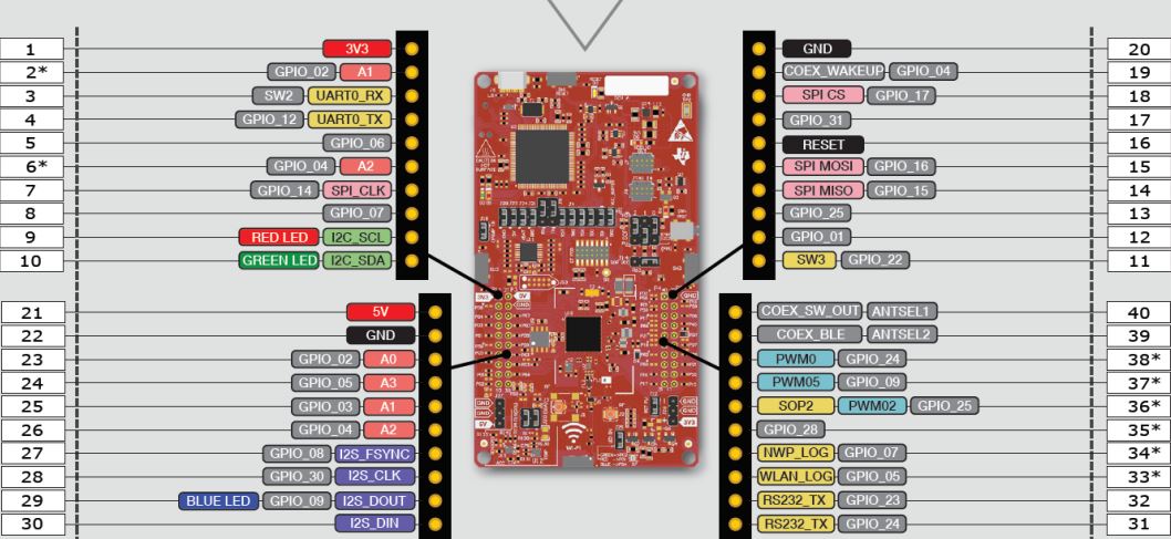 LAUNCHXL-CC3235S: Mismatch of pinmux generated on TI dev tool compare ...