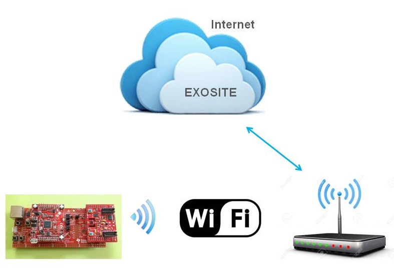 Sharing Write And Read Data To Exosite Cloud Using Tiva Connected Launchpad Cc3100 Bp