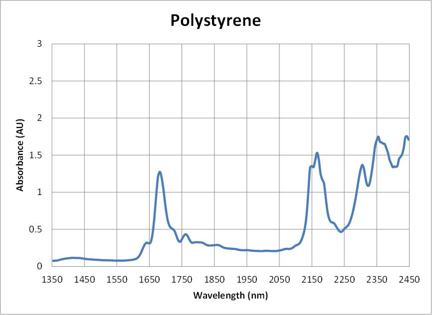 Empty cuvette PMMA spectrum - DLP NIRscan™ and NIRscan™ Nano Evaluation ...