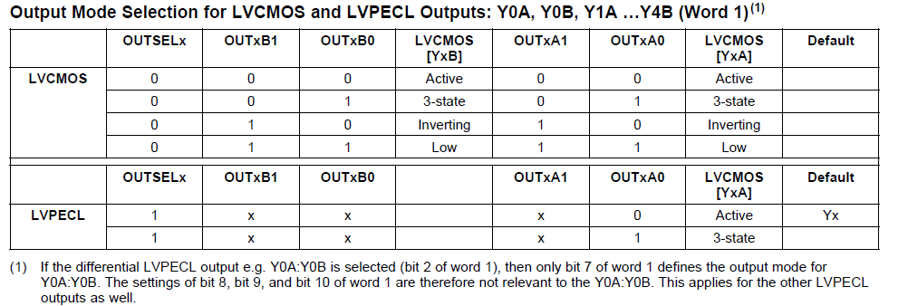 Termination Of Unused Clock Output Pins And Using Single Ended Clock Output Reg Clock And Timing