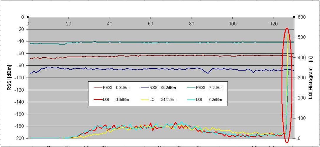 LQI interpretation - Other wireless technologies forum - Other wireless ...