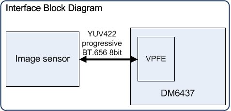 BT.656 progressive data from the Image sensor input of the DM6437 ...