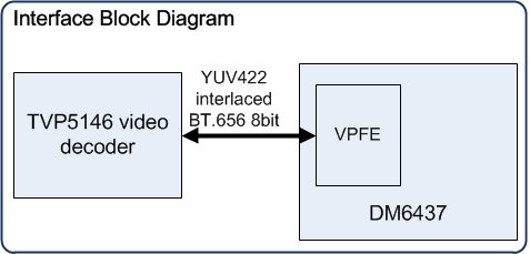 BT.656 progressive data from the Image sensor input of the DM6437 ...