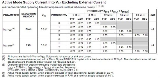 MSP430 Core Current vs. Voltage - MSP low-power microcontroller forum ...