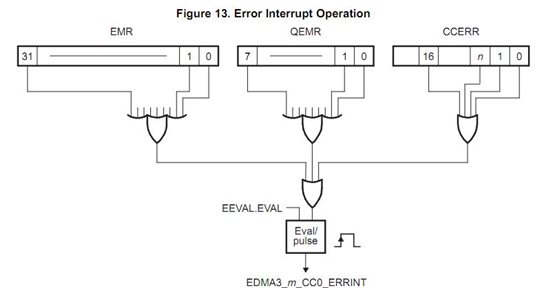 EDMA3 Transfer Complete Interrupt not Triggering - Processors forum ...